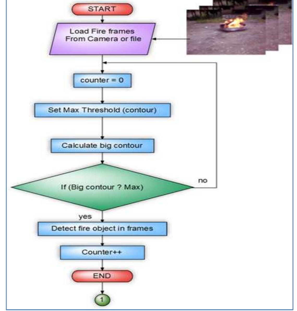 -2: flowchart of fire frames with biggest contour after