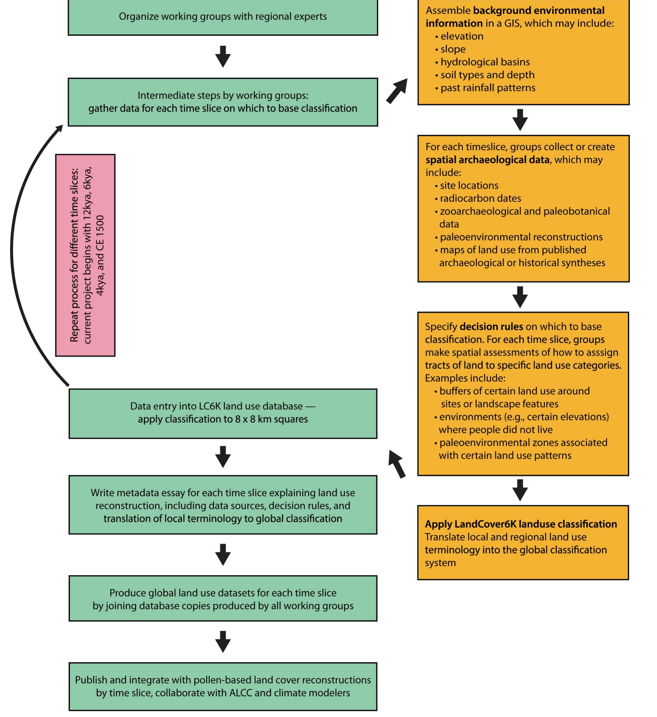 Land Use Classification Flowchart Showing The Generalized