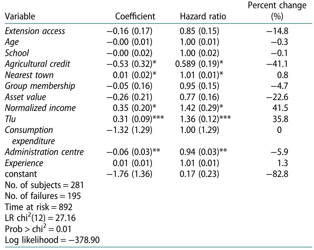 Exponential model coefficients, hazard ratio and percentage