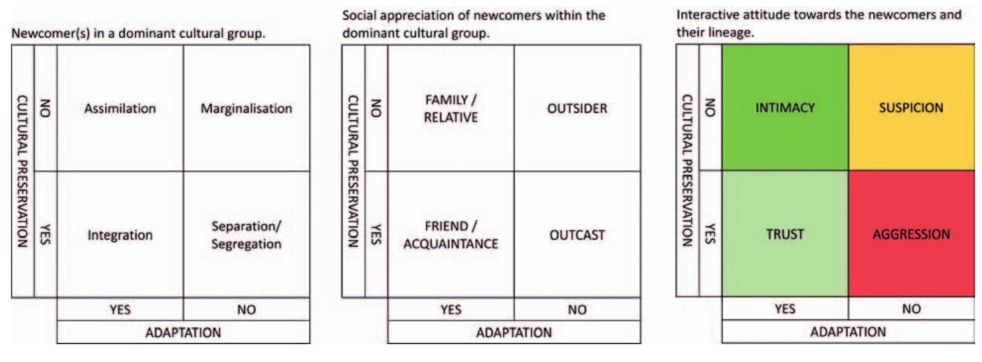 Schematic representation of acculturation models (cf. berry