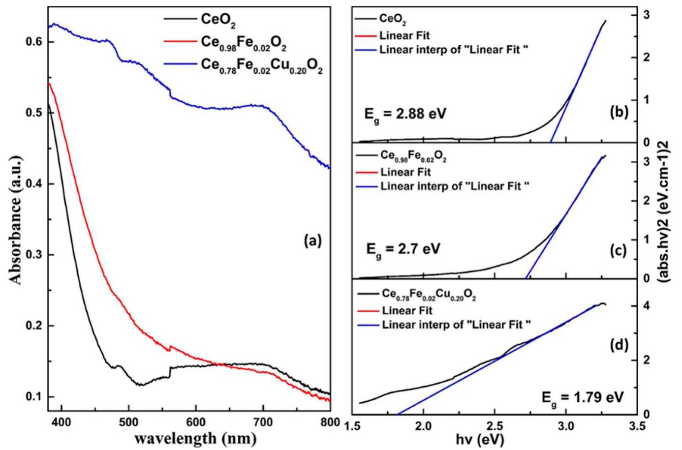 (a) uv-vis absorption spectra of pure ceo2, cep.9gfep 9202,