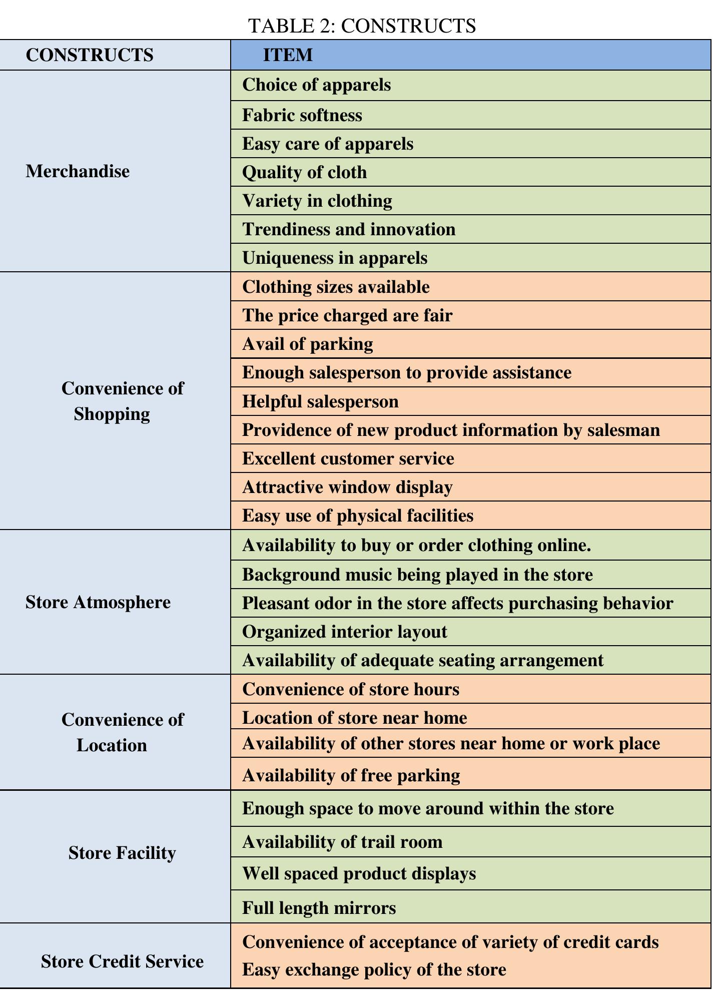 Table 1 - Retail Attributes Influencing Buyer Behavior in