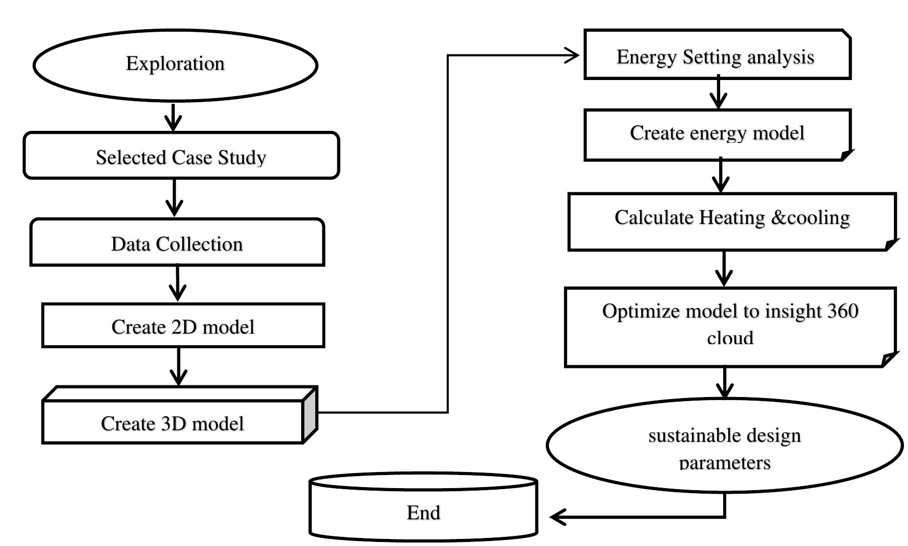Research methodology framework