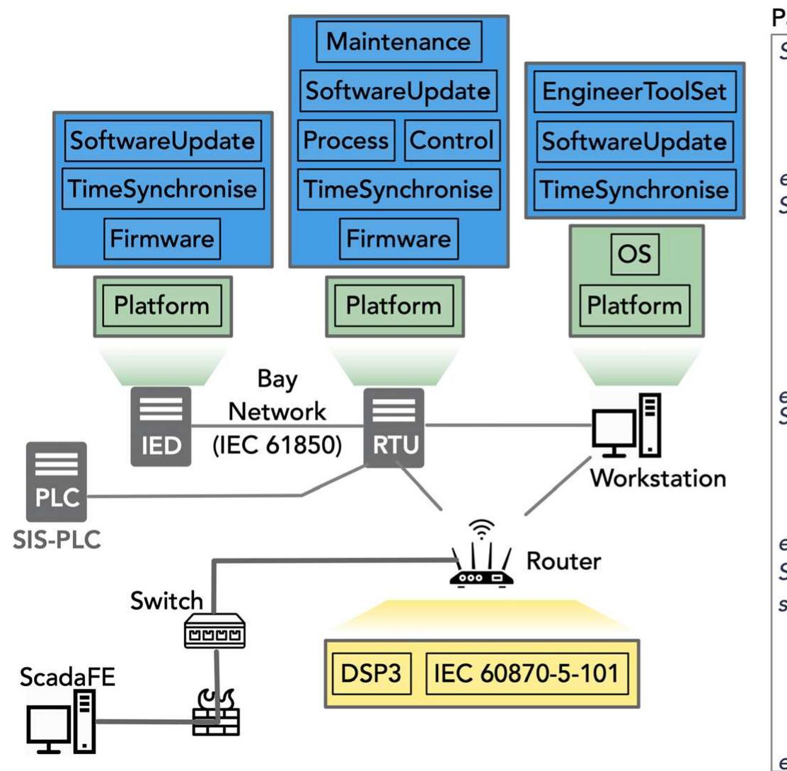 Reference model of substation network substation network