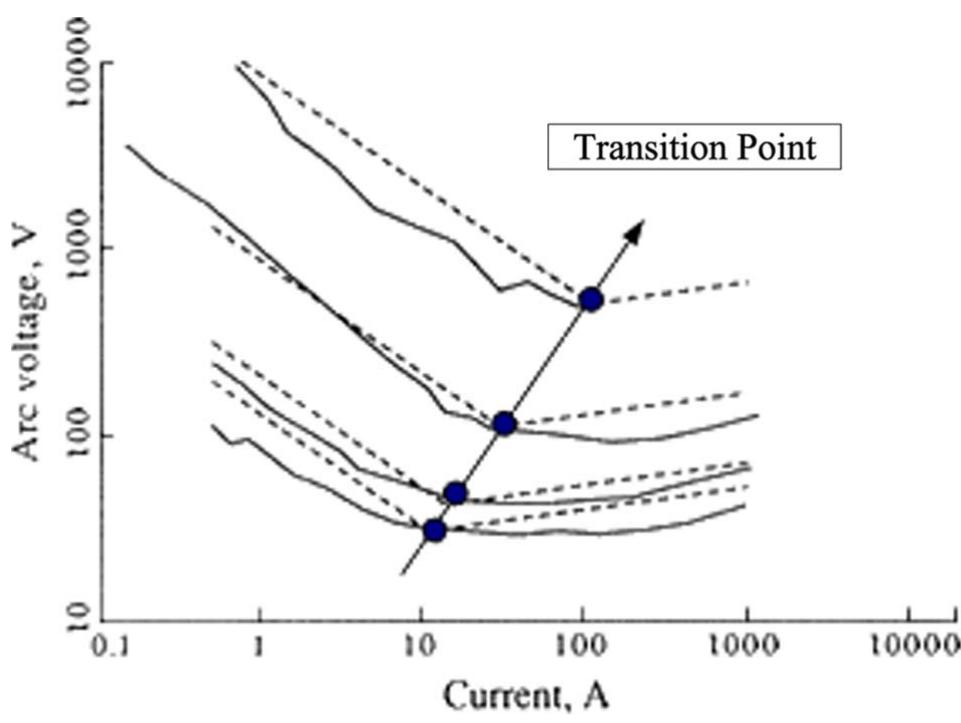 Figure 9 - DC-Arc Models and Incident-Energy Calculations
