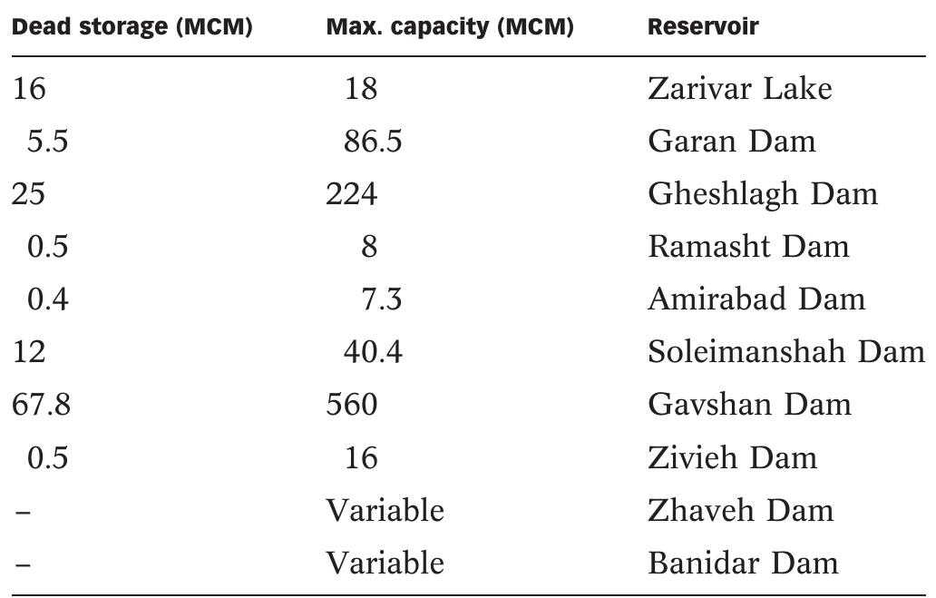 | capacities of the reservoirs of the upstream sirvan river