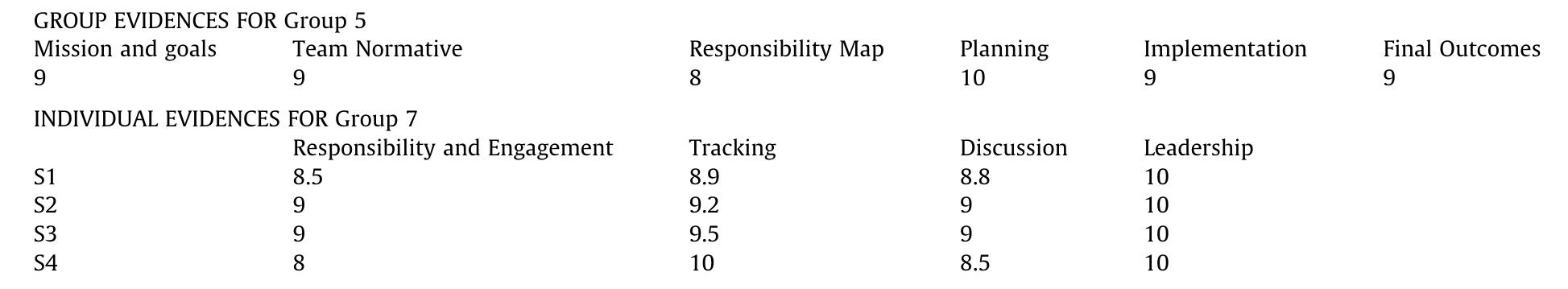 Example of rubric application. table 3