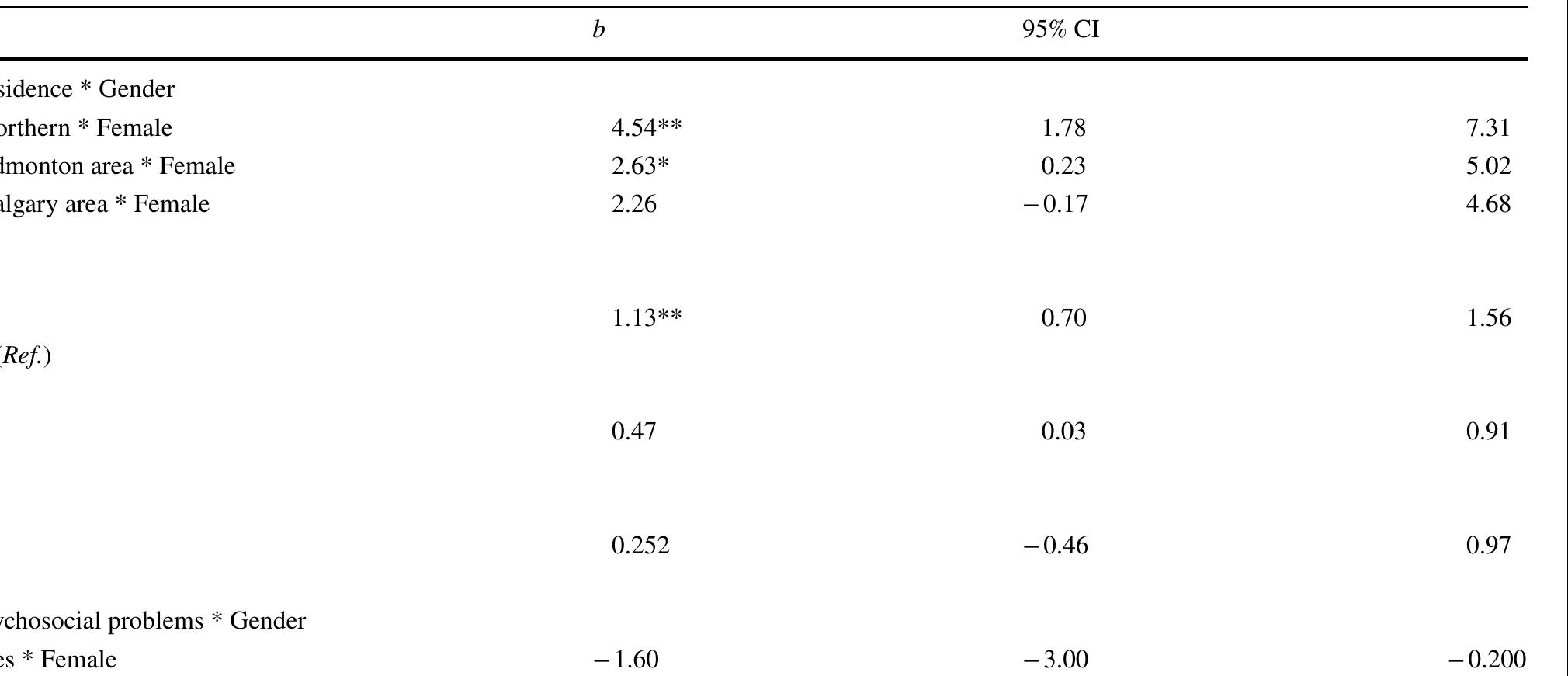 Sample sizes are weighted to correct for overrepresentation