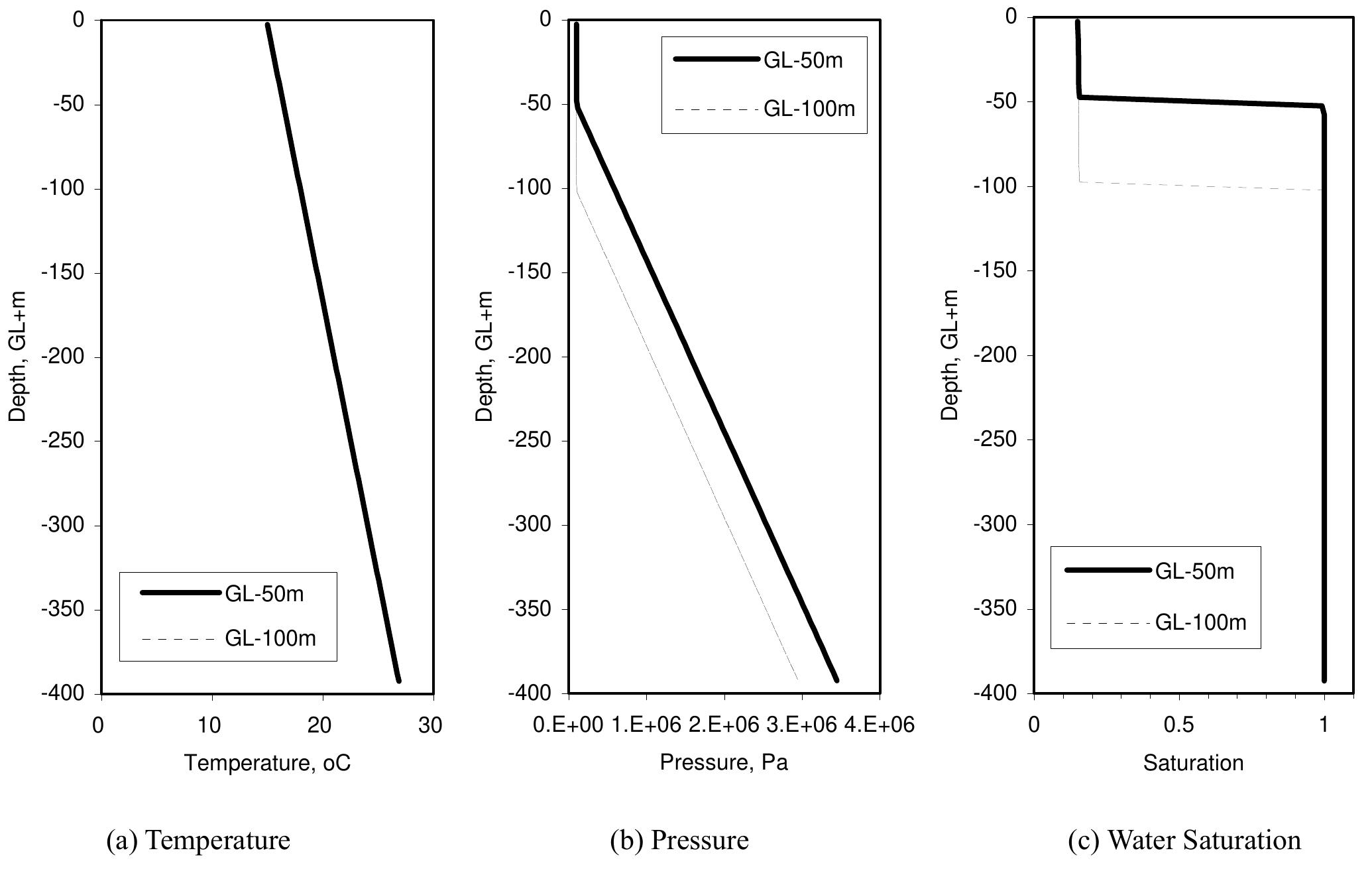 1.1. profiles of temperature, pressure and water saturation,