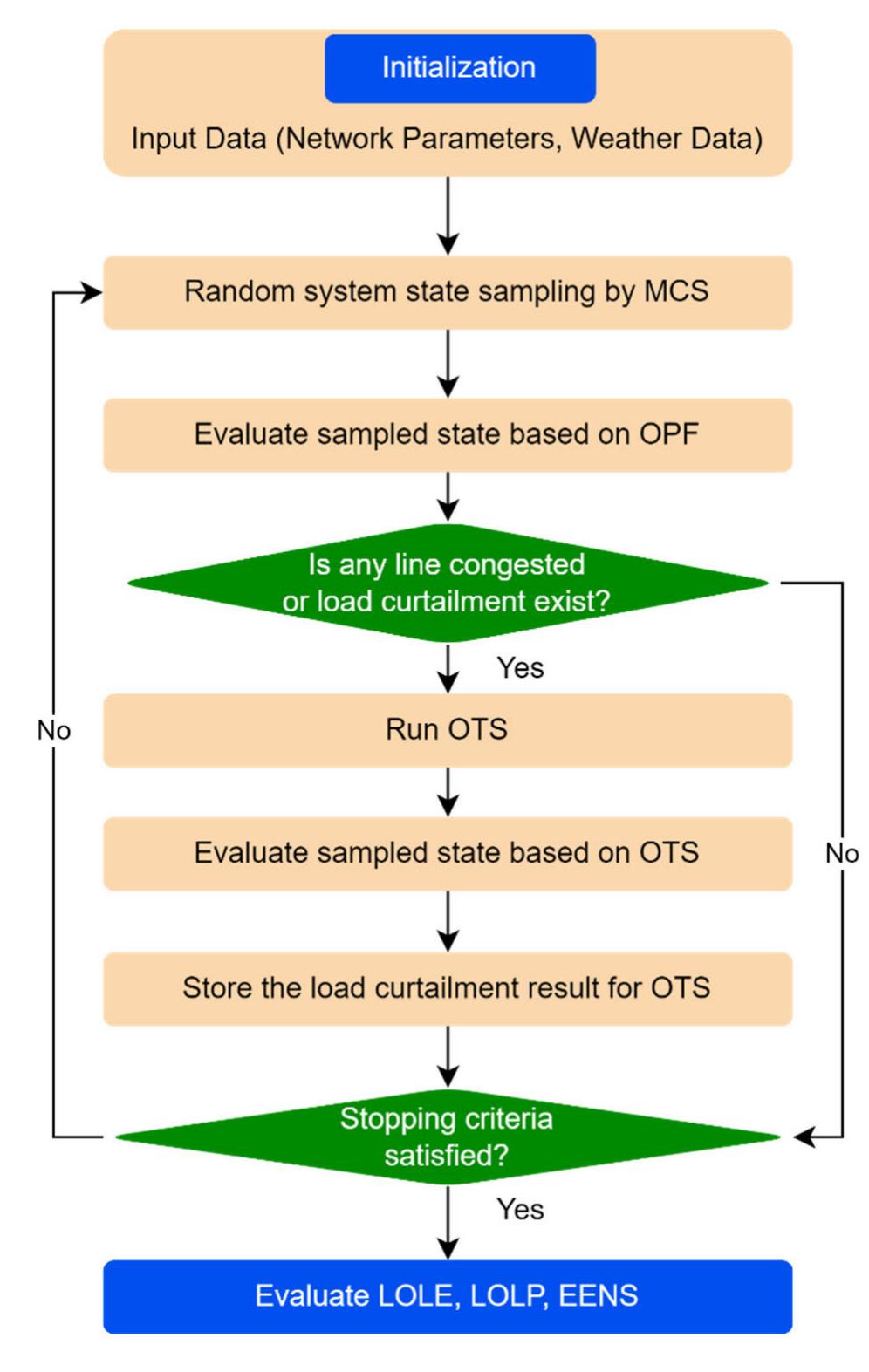 Flowchart for reliability evaluation of ots. the authors in