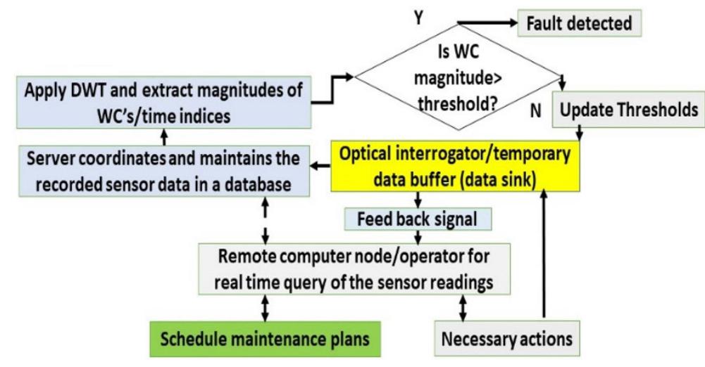 Flowchart for rapid fault detection using dwt (dsp). fig. 2,