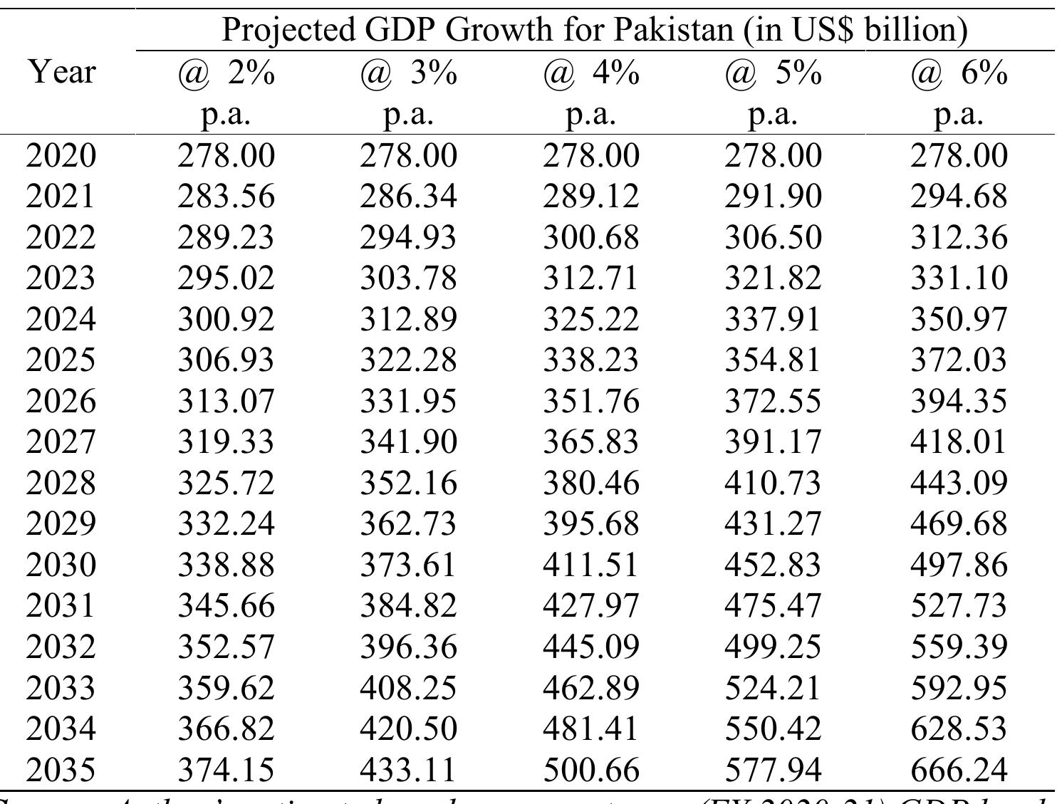 Projected gdp growth for pakistan (2021-2035) effect on