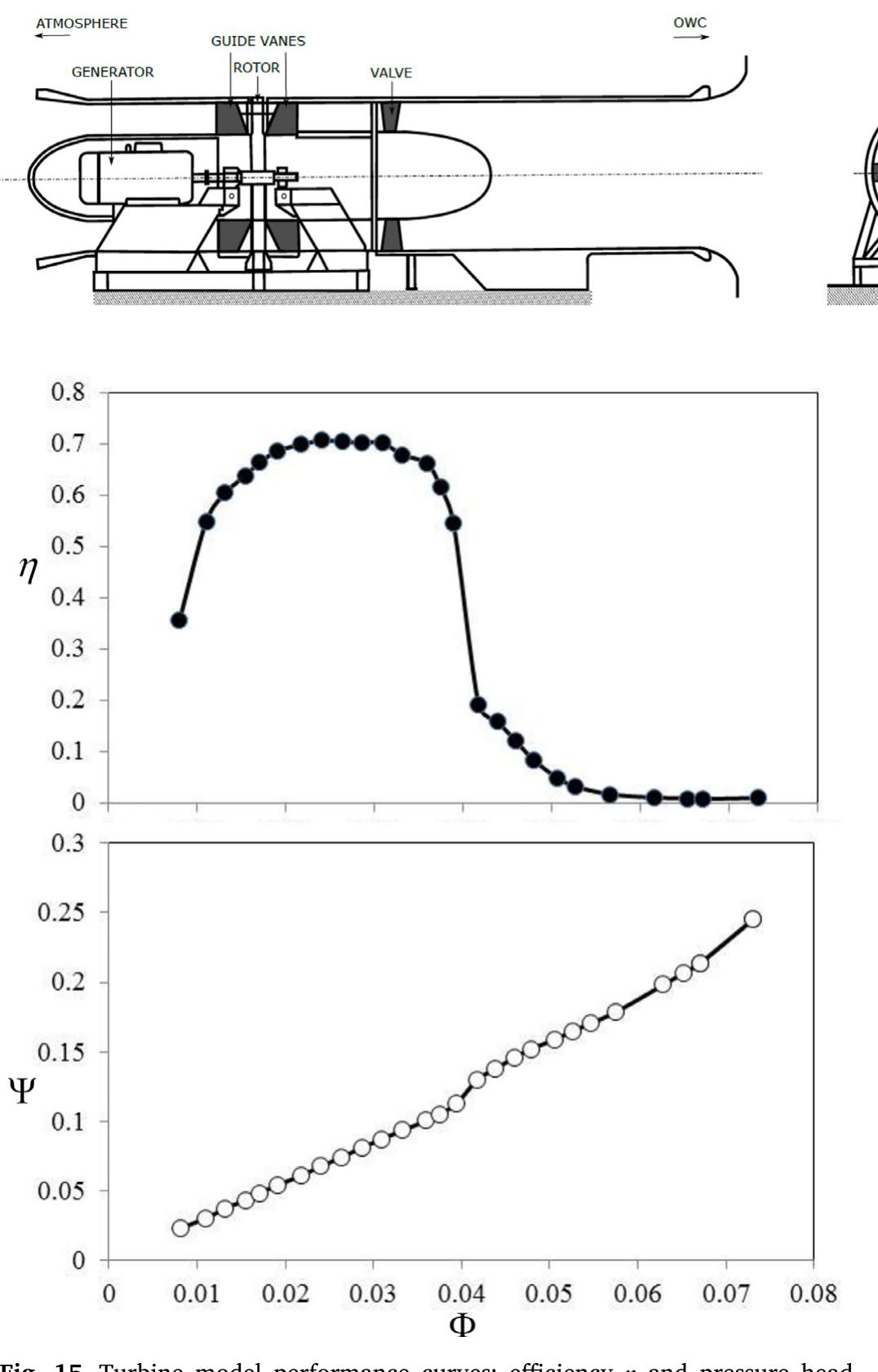Figure 15 - The Pico OWC wave power plant: Its lifetime from