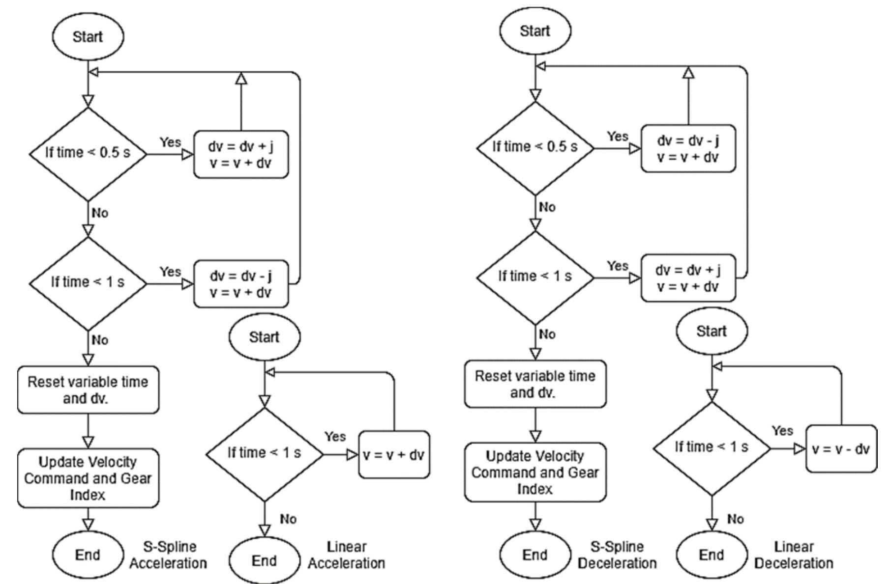 Flow charts for s-velocity and (linear) ramp-velocity