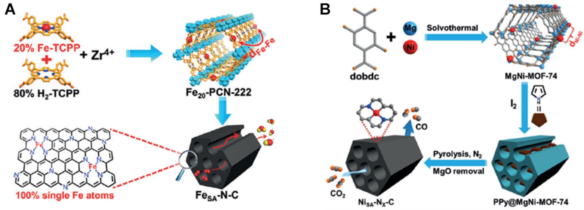 (a) illustration of the synthesis of fe sacs via a mof-based