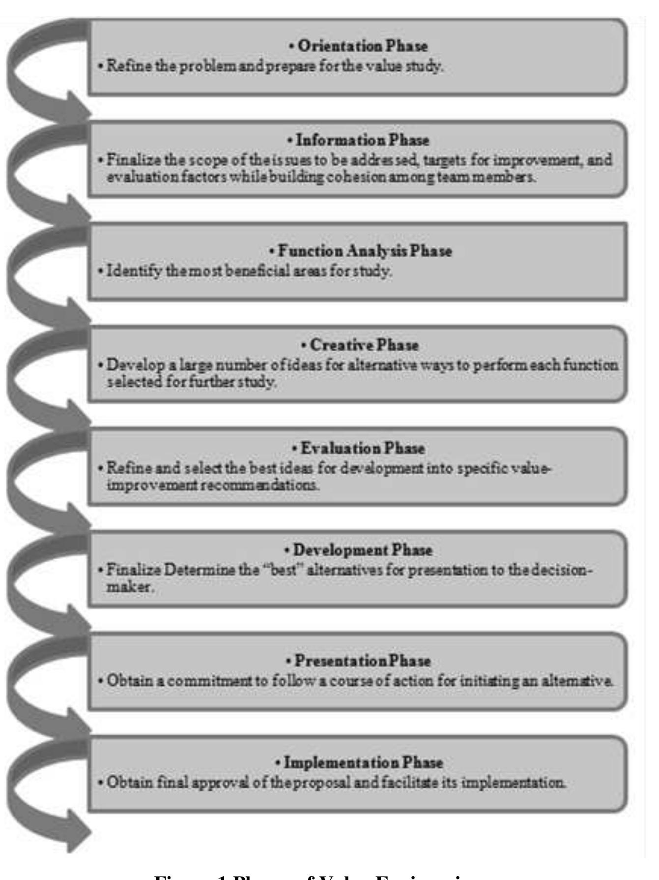 Eight sequential phases shown below. [6] industries of an