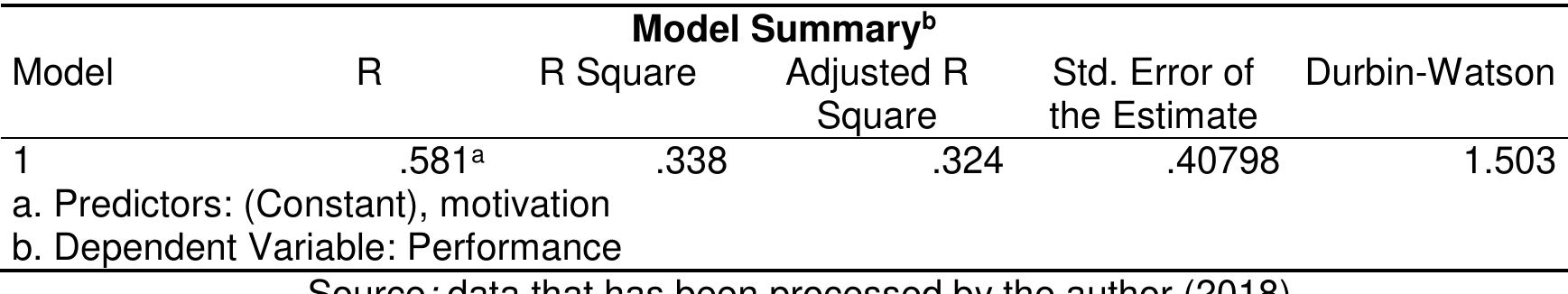 Tabel 3. coefficient of determination this figure shows the