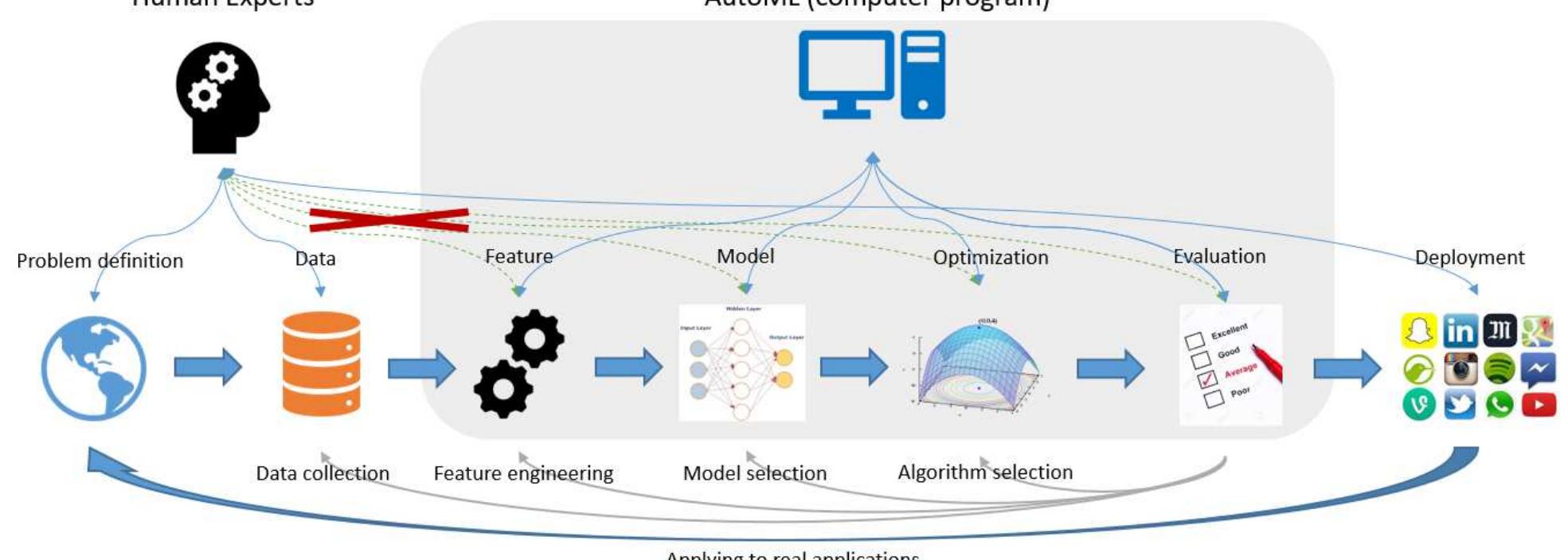 To use machine learning techniques and obtain good