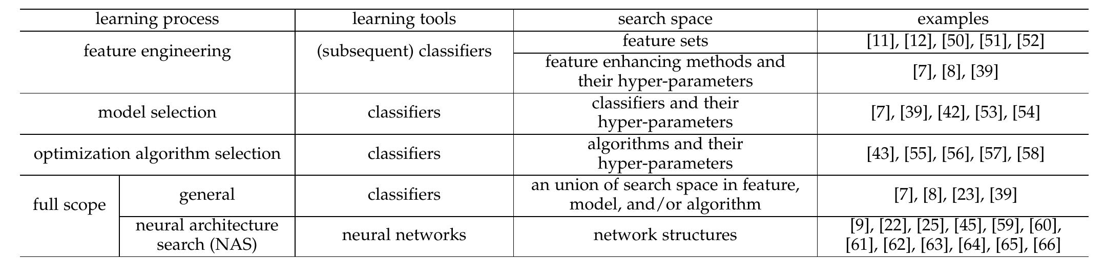 The taxonomy of existing automl approaches by problem setup.