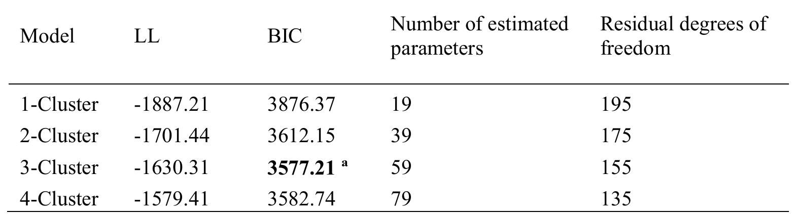* this is the preferred model according to the bic criterion
