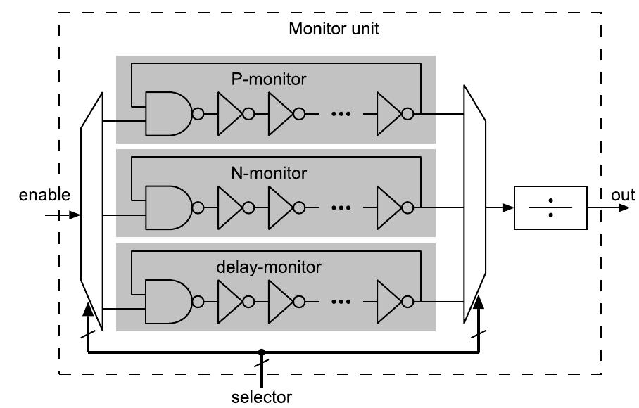 | one example of monitor unit. the monitor unit consists of