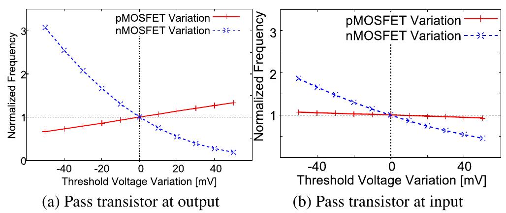 Sensitivity to mosfet threshold voltage variation. structure