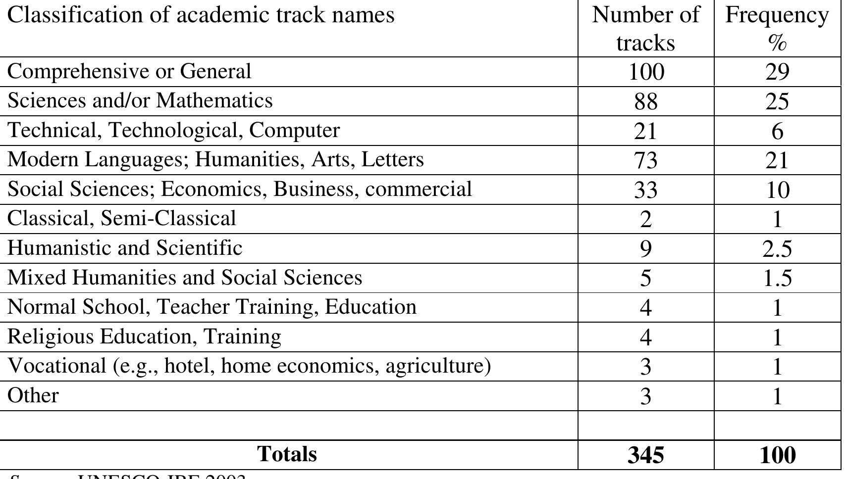 Classification of the names of upper secondary academic