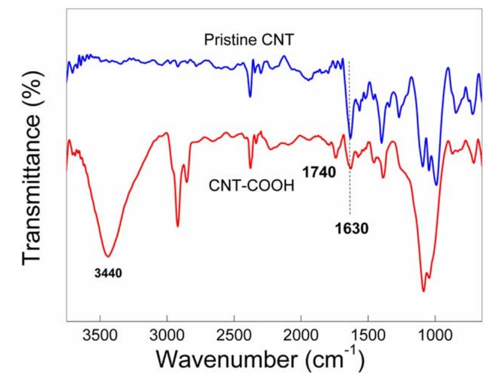 Figure 3 - from A comparative study on effect of aromatic