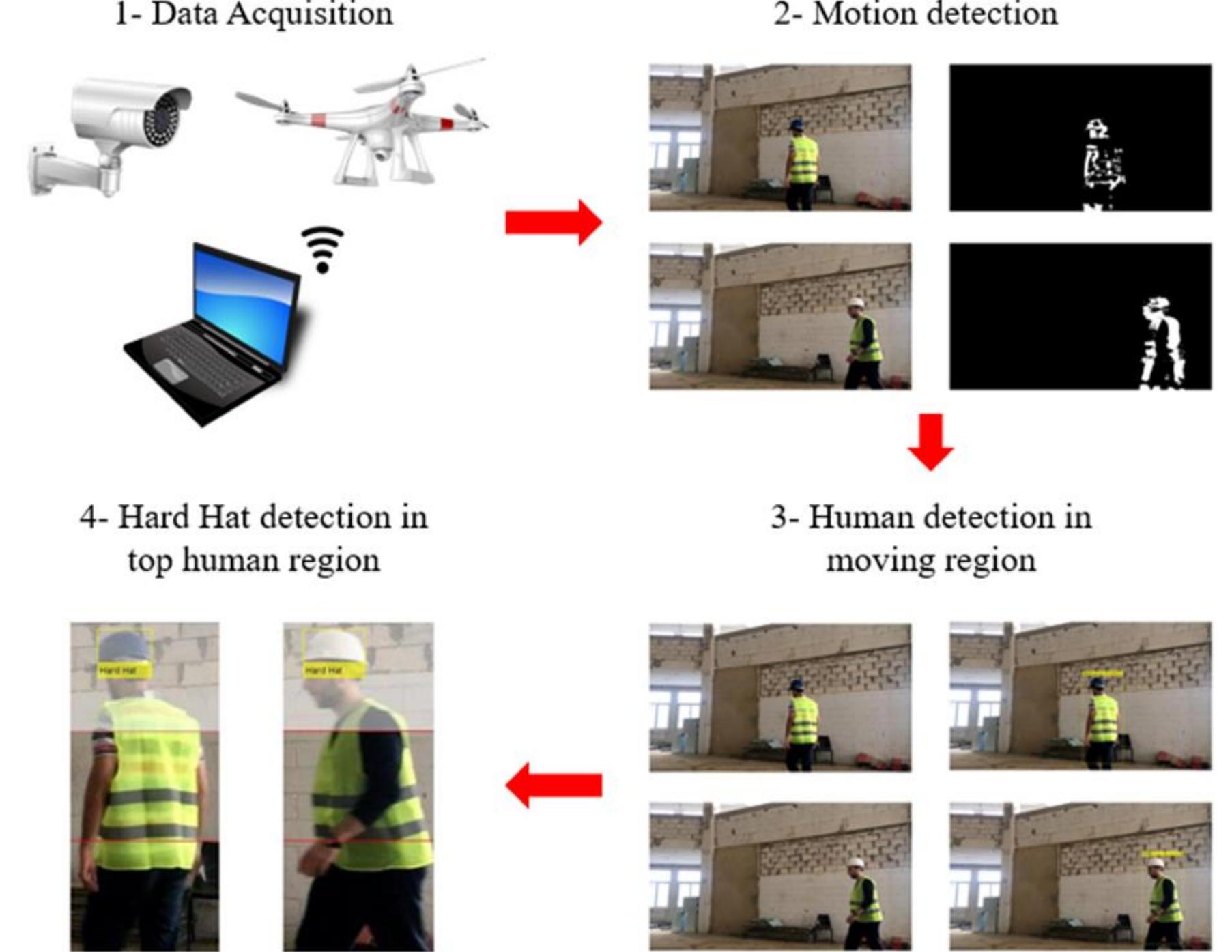 1: the four stages of the hardhat detection framework