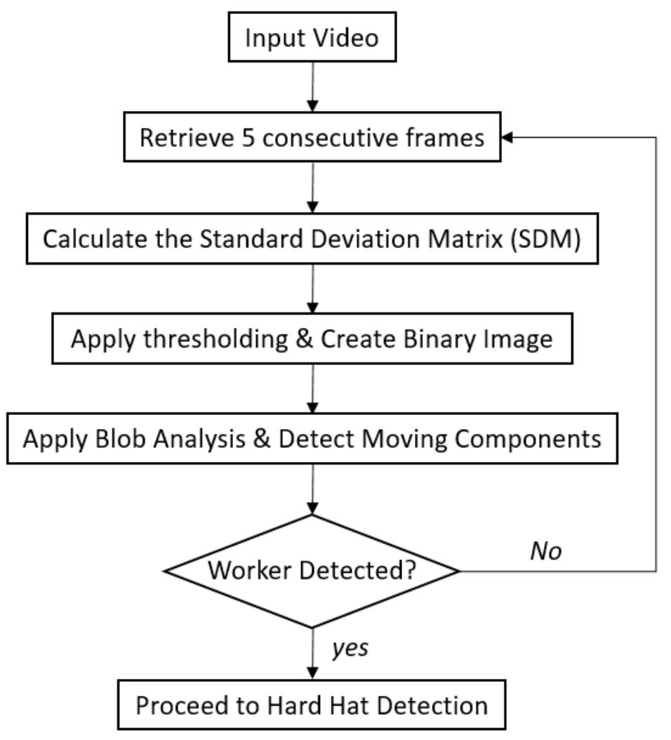 9: proposed motion detection algorithm flowchart