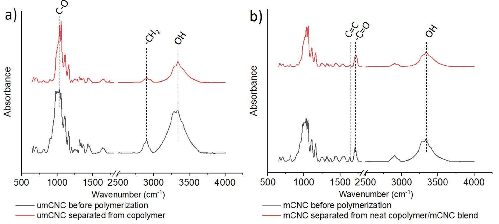 12: ftir spectra of cncs before and after the