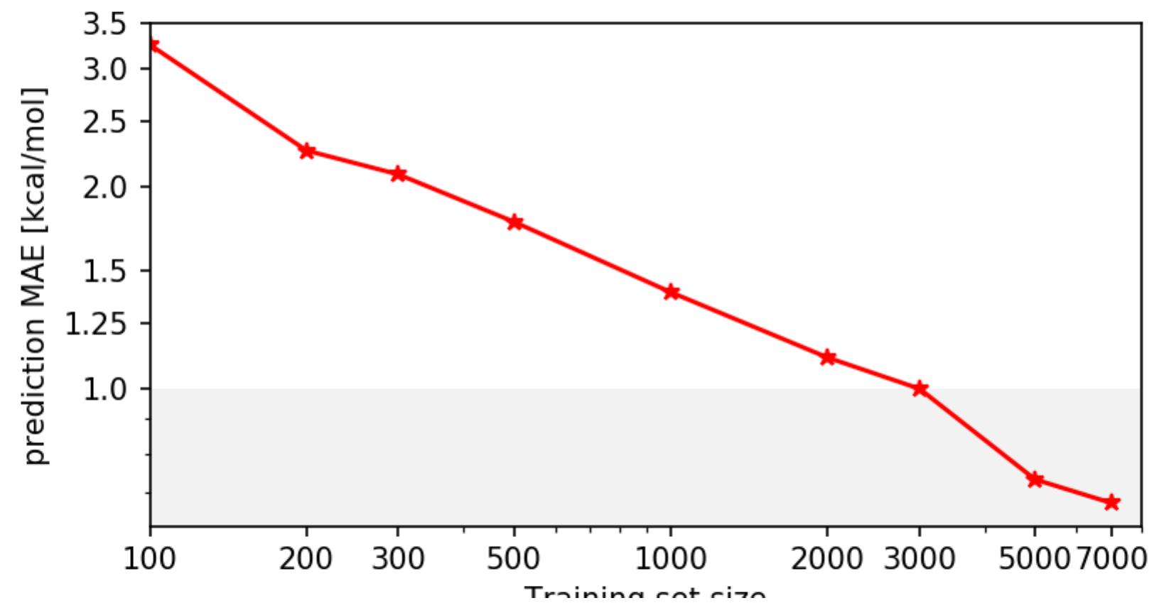 Qm7— gdb13 learning curve with mp2 label the endpoint for