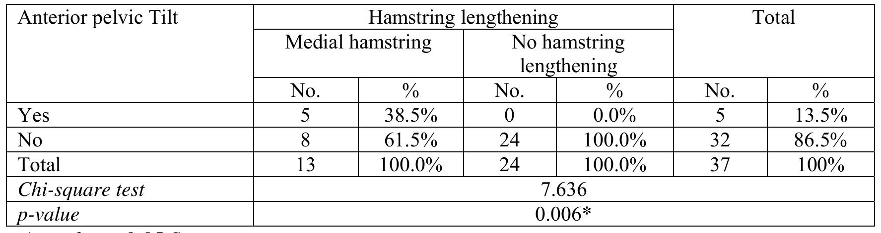 (6): relation between anterior pelvic tilt and hamstring
