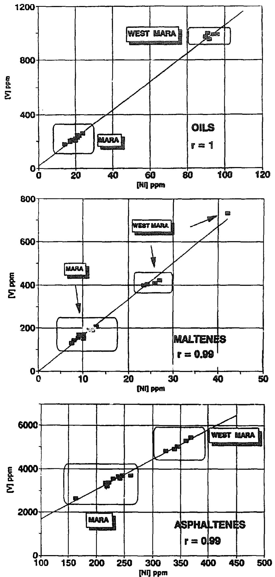 Figure 4 - VNi ratio in maltene and asphaltene fractions of