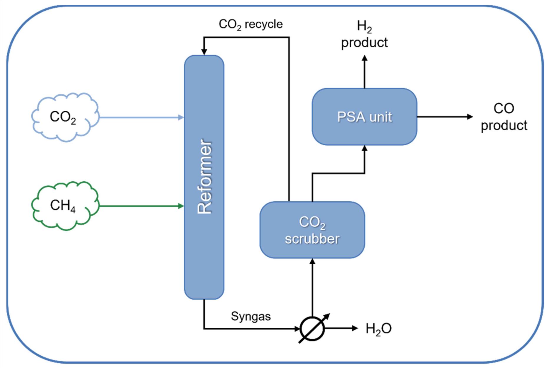 Simplified block diagram of the calcor™ process for co