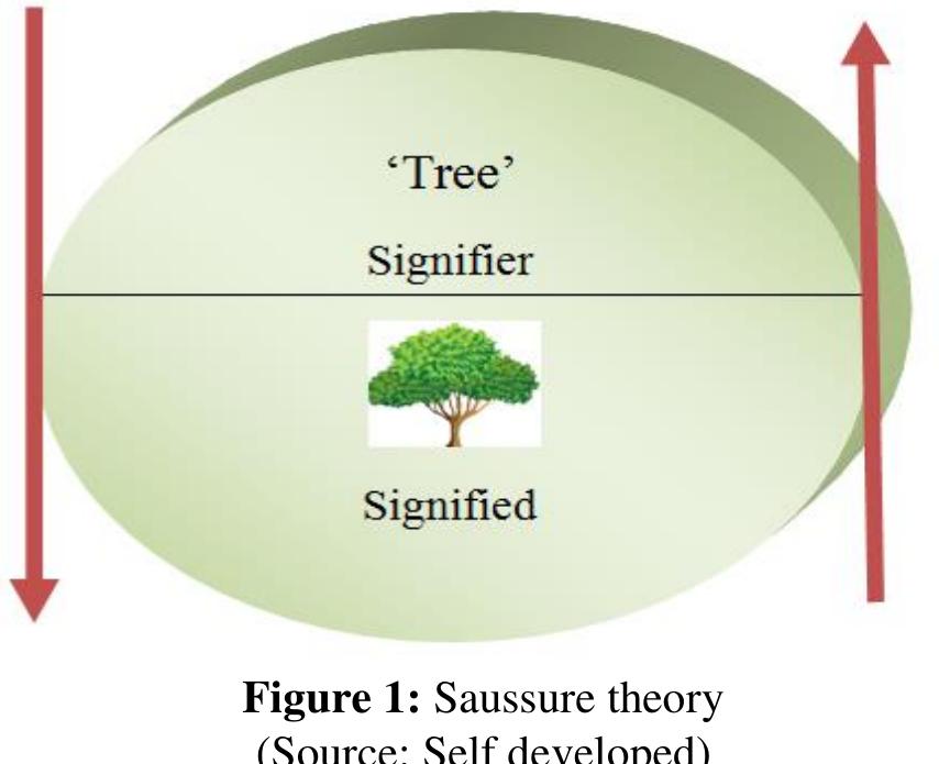 The above image shows the example of signifier and