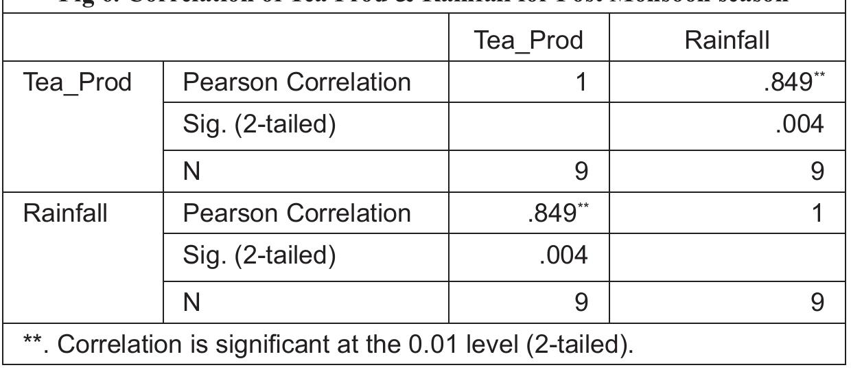 Results from monthly rainfall (in mm) and tea production (in