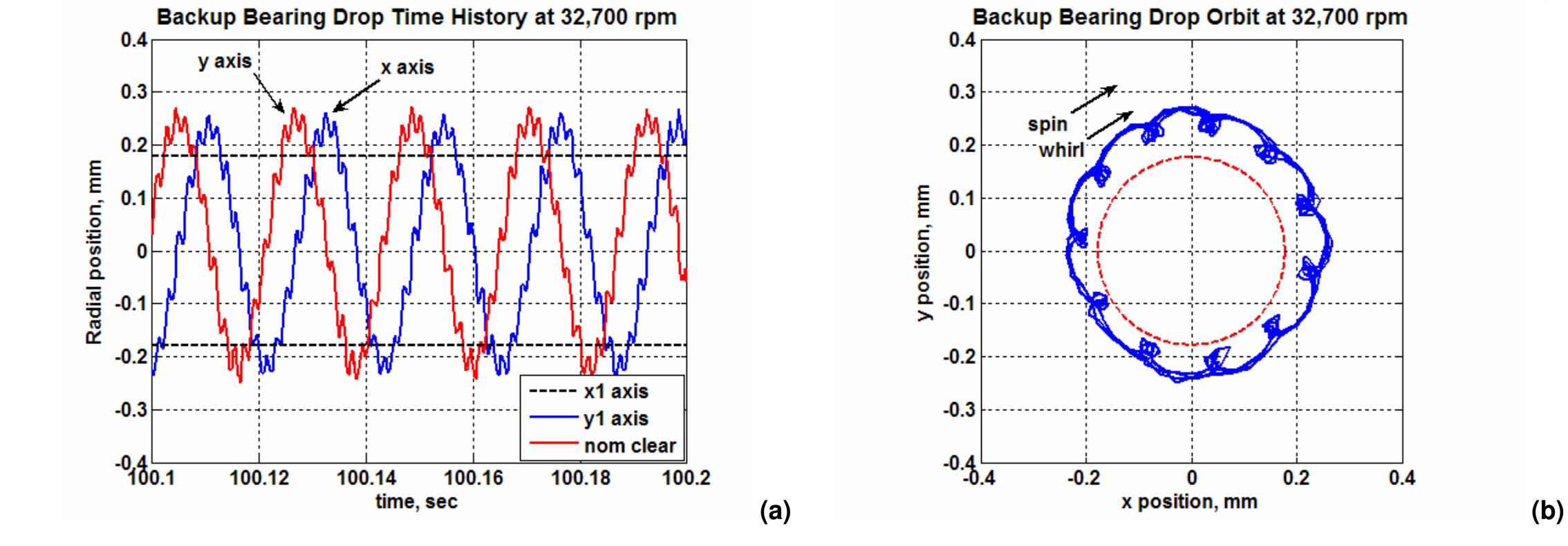 Orbit is forward whirl at 45 hz with a much smaller