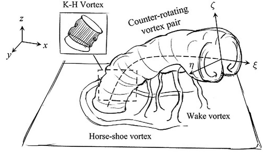 Schematic of the vortex structures of a transverse jet in