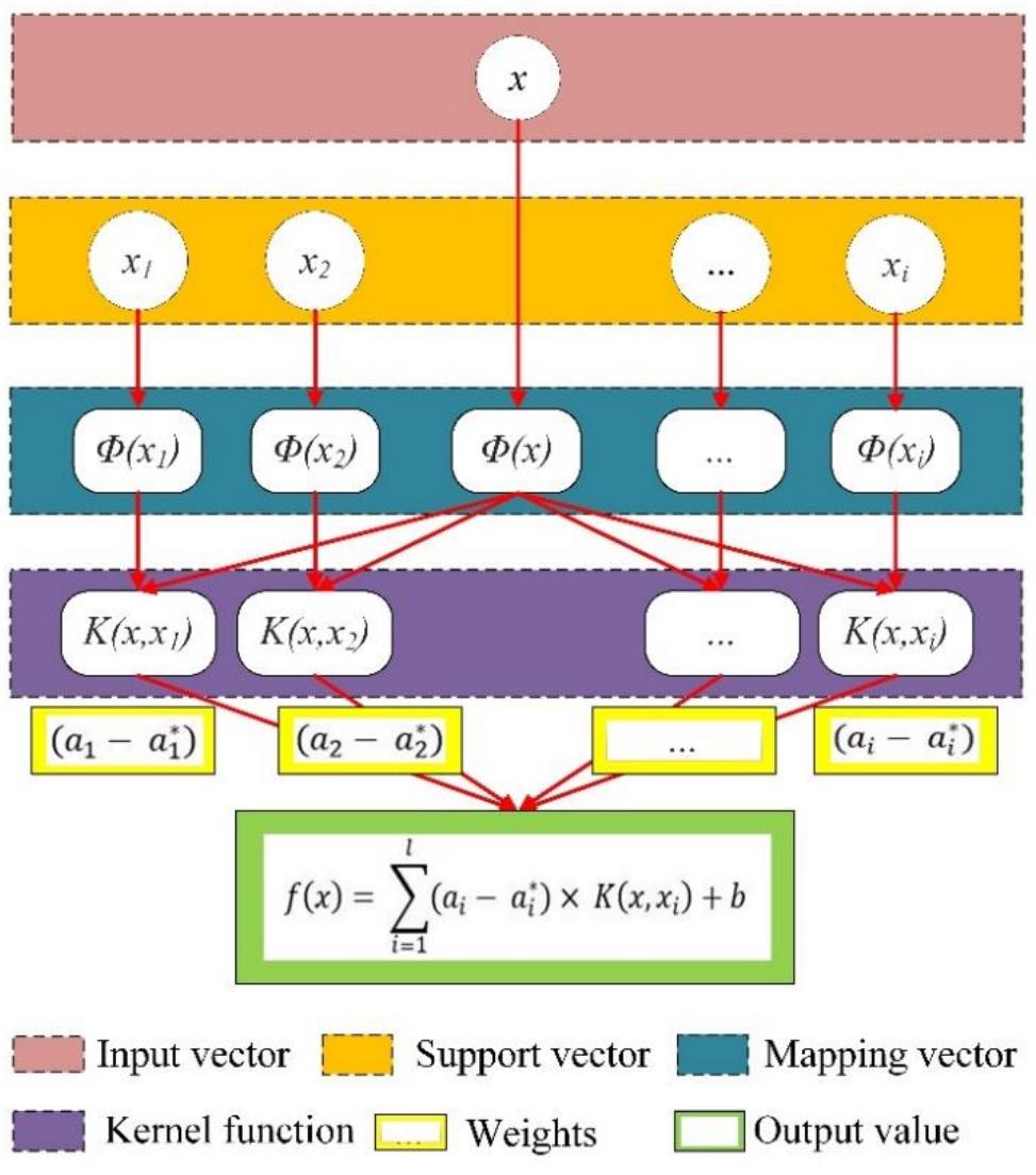 Sketch map of the svm model.