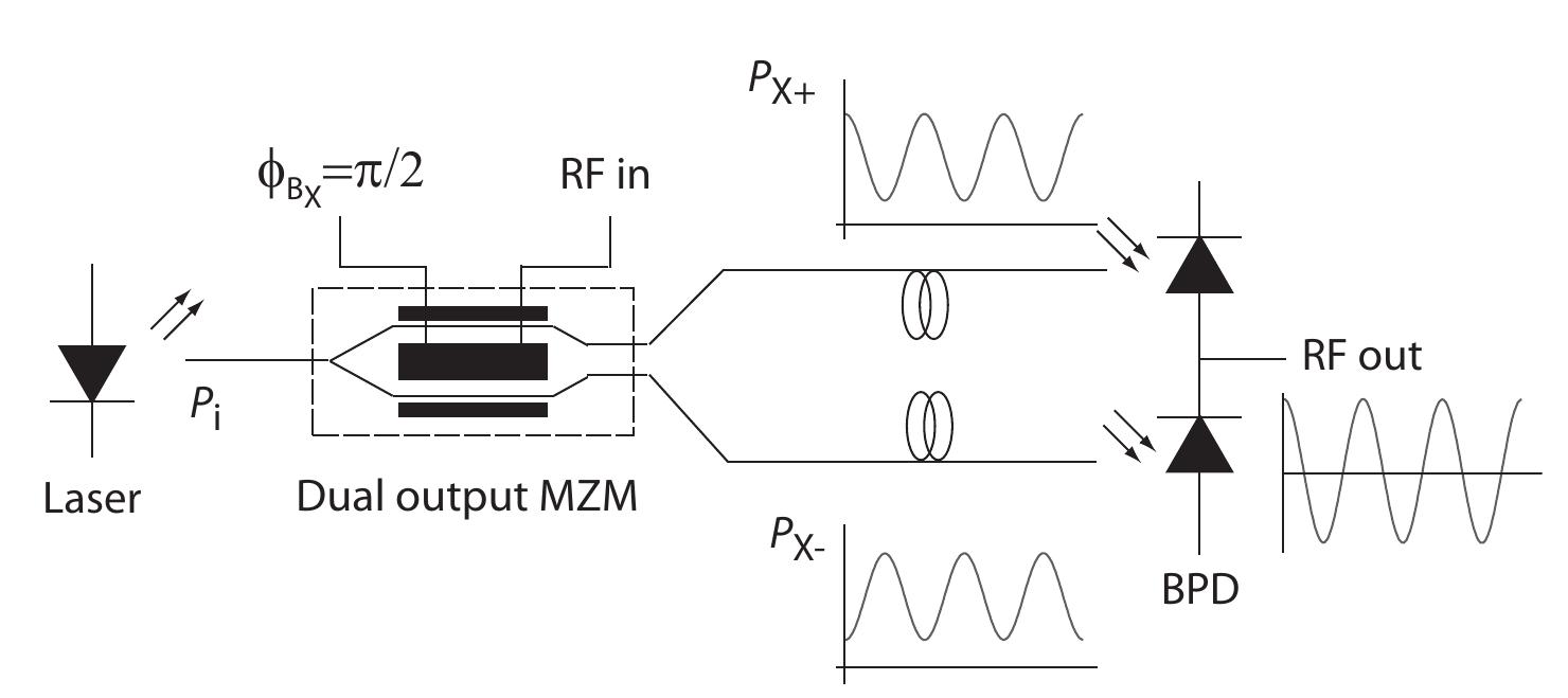 3.2. external modulation with mzm figure 3.15: a schematic