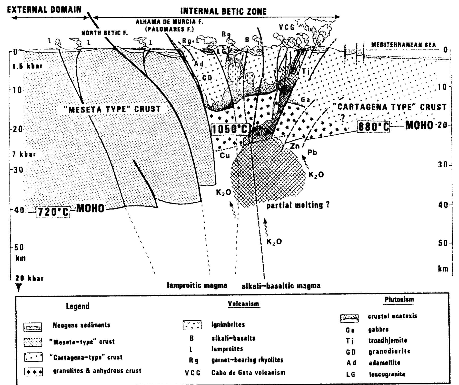 Interpretative cross-section of the crustal betic shear