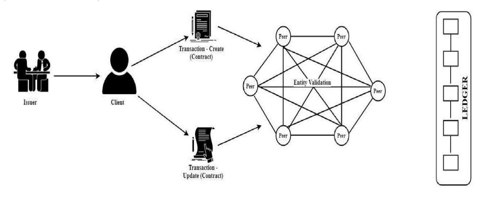 Hyperledger Fabric Architecture