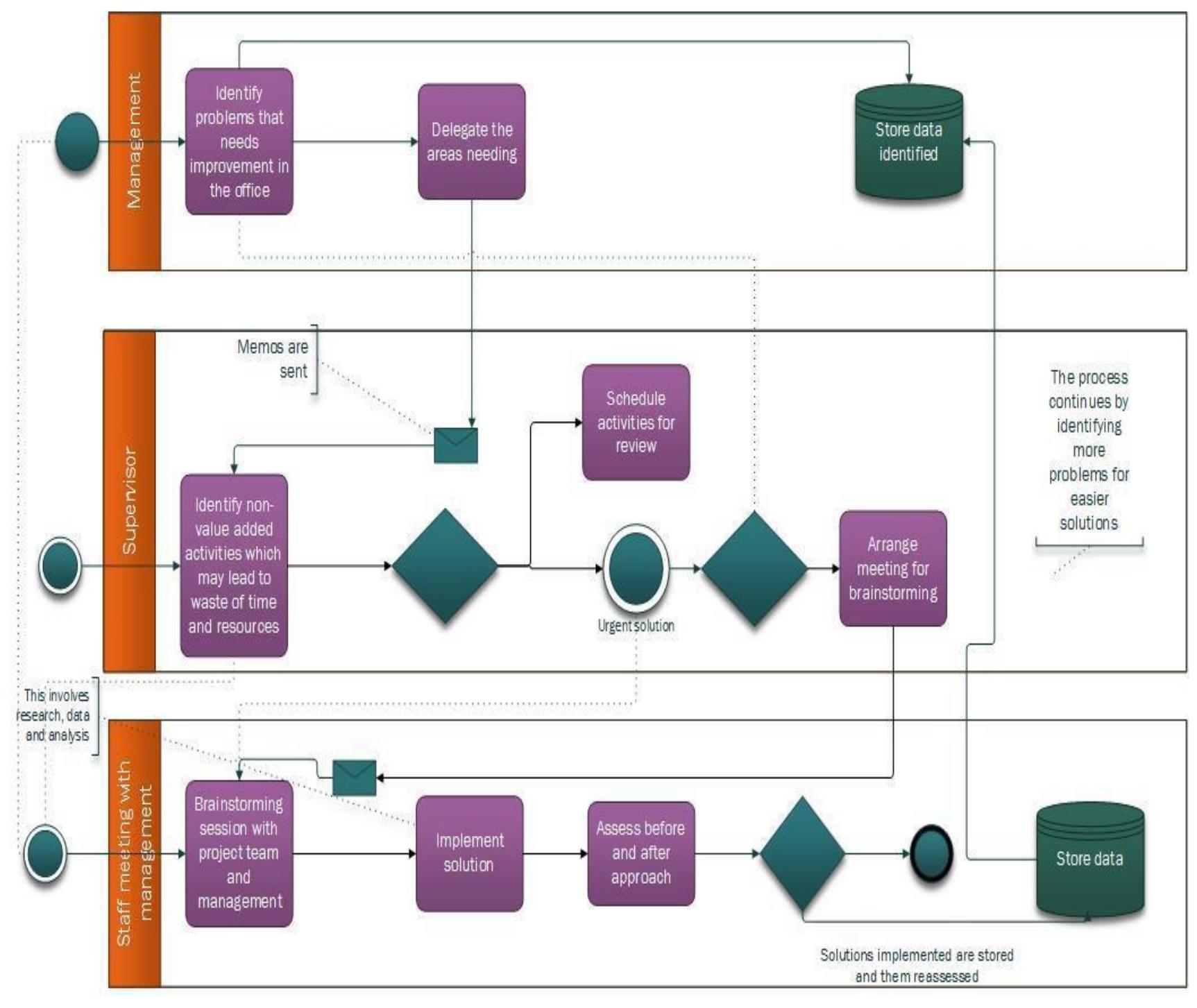 Figure 4 - A Gemba Kaizen Model Based on BPMN for Small- and
