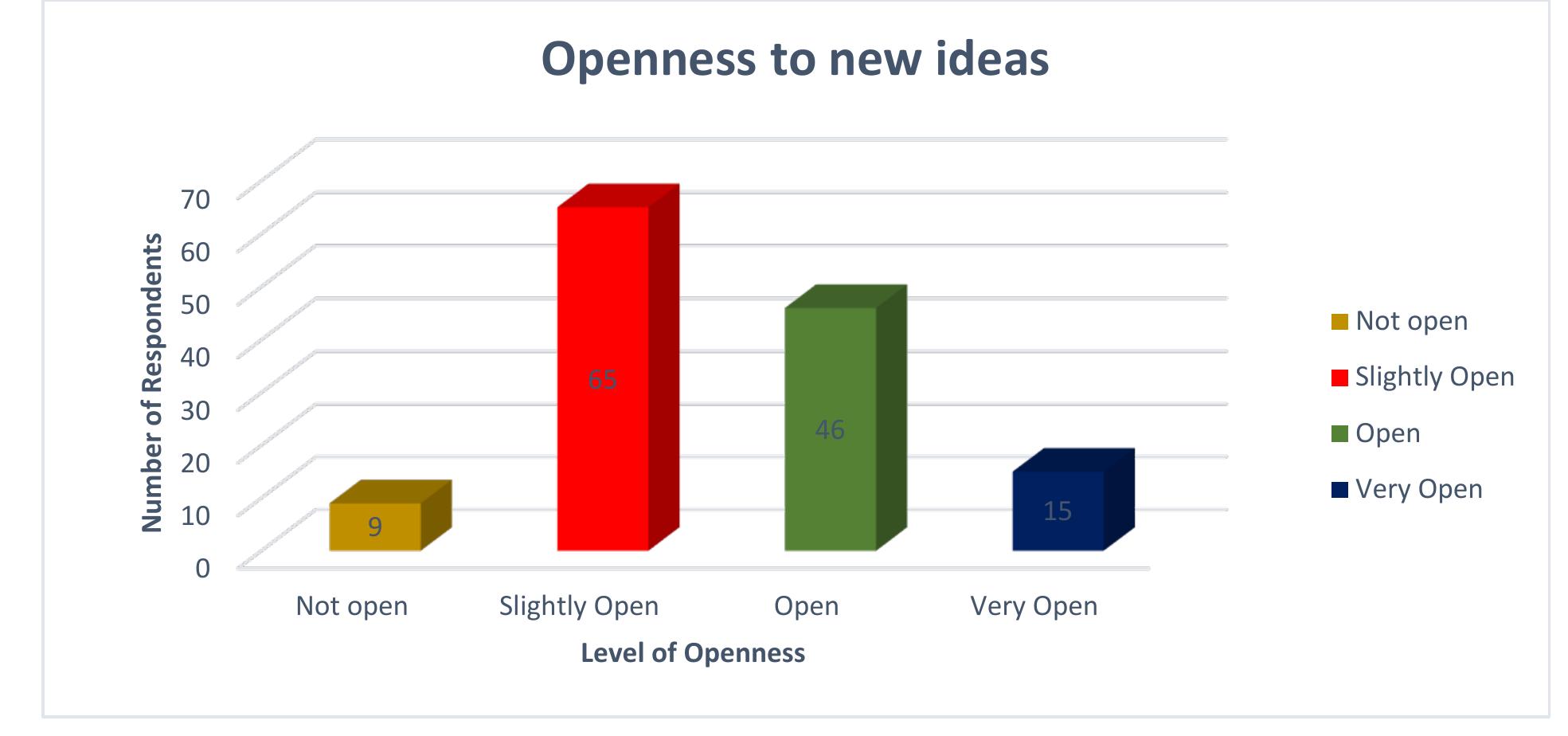11. bar chart showing the level of openness to new ideas