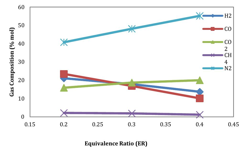 Figure 7 - CFD Simulation of Sawdust Gasification on Open