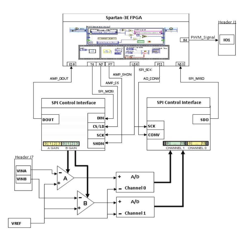 Figure 2 - LabVIEW FPGA Implementation Of a PID Controller Figure 2 - LabVIEW FPGA Implementation Of a PID Controller