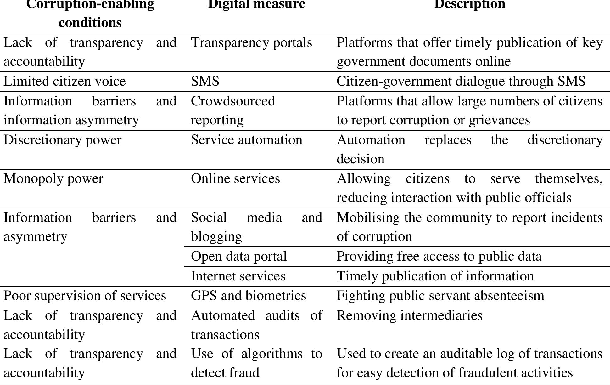 Types of digital anti-corruption measures consequently,