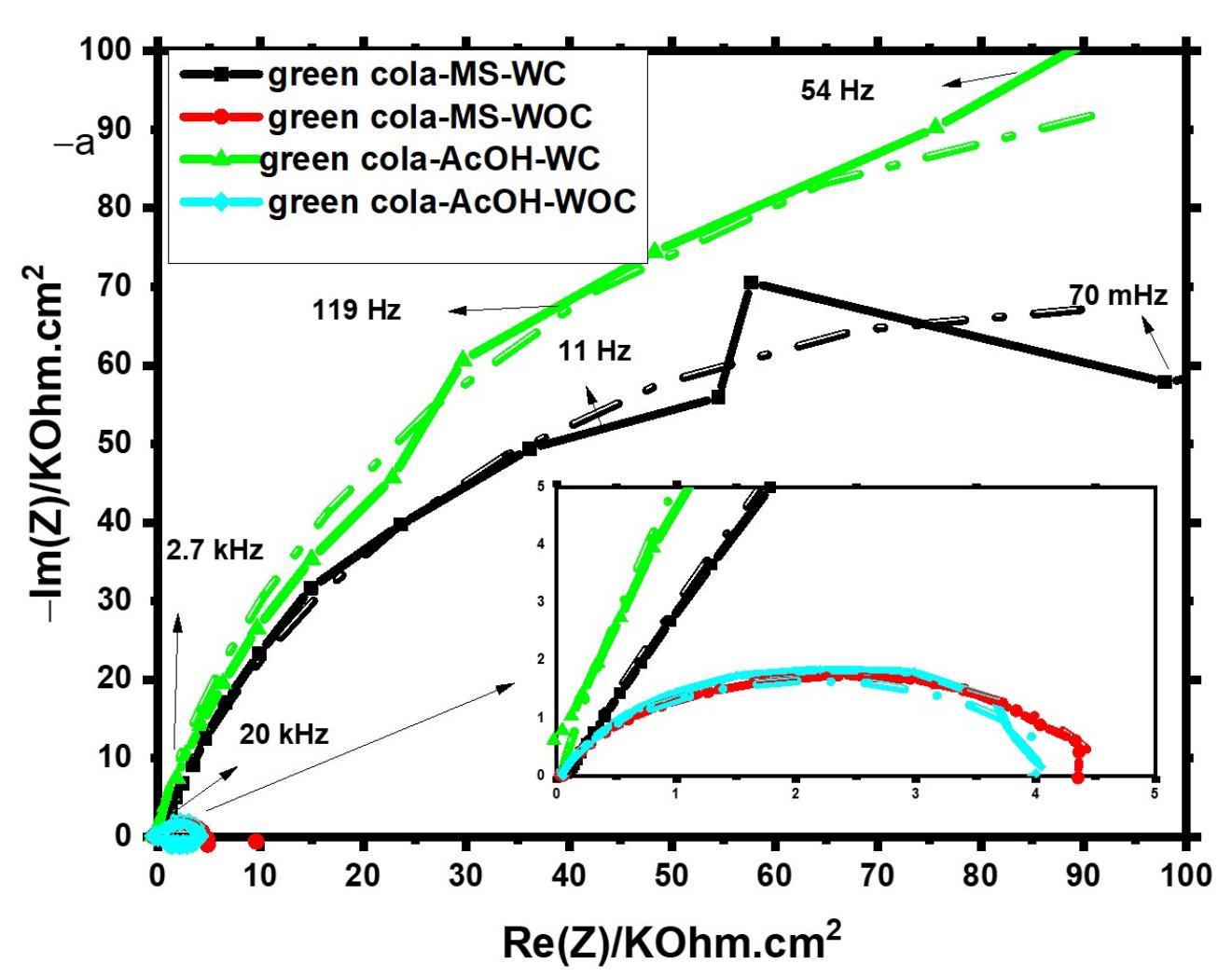 The nyquist diagram for the green cola samples in main and