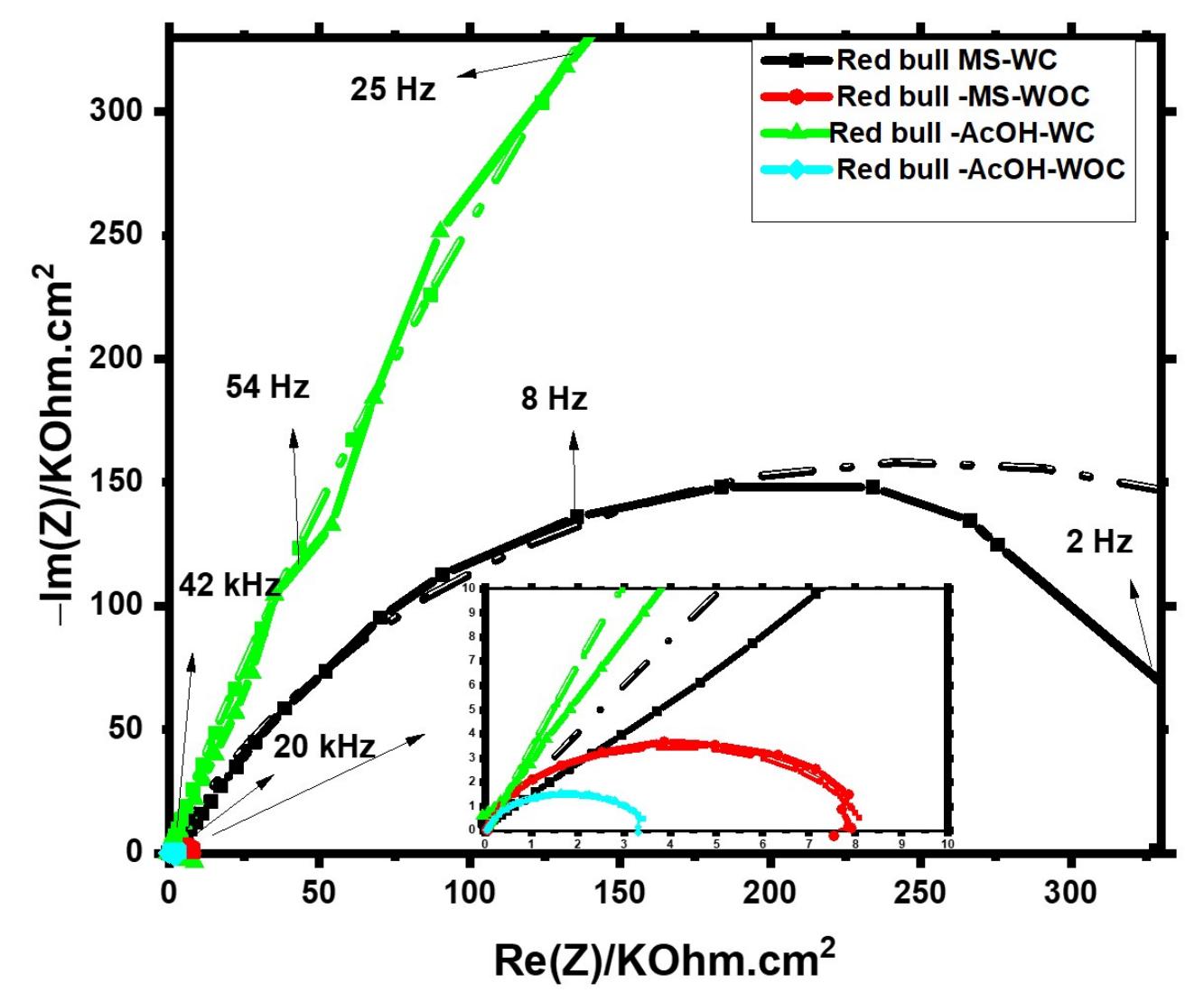 The nyquist diagram for the red bull samples in main and